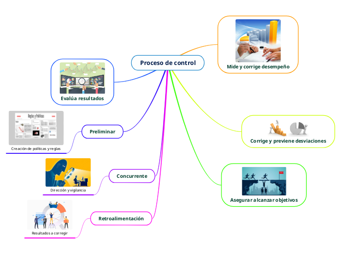 Proceso de control - Mind Map